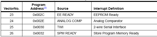 Cooper Maa: 3) Interrupts